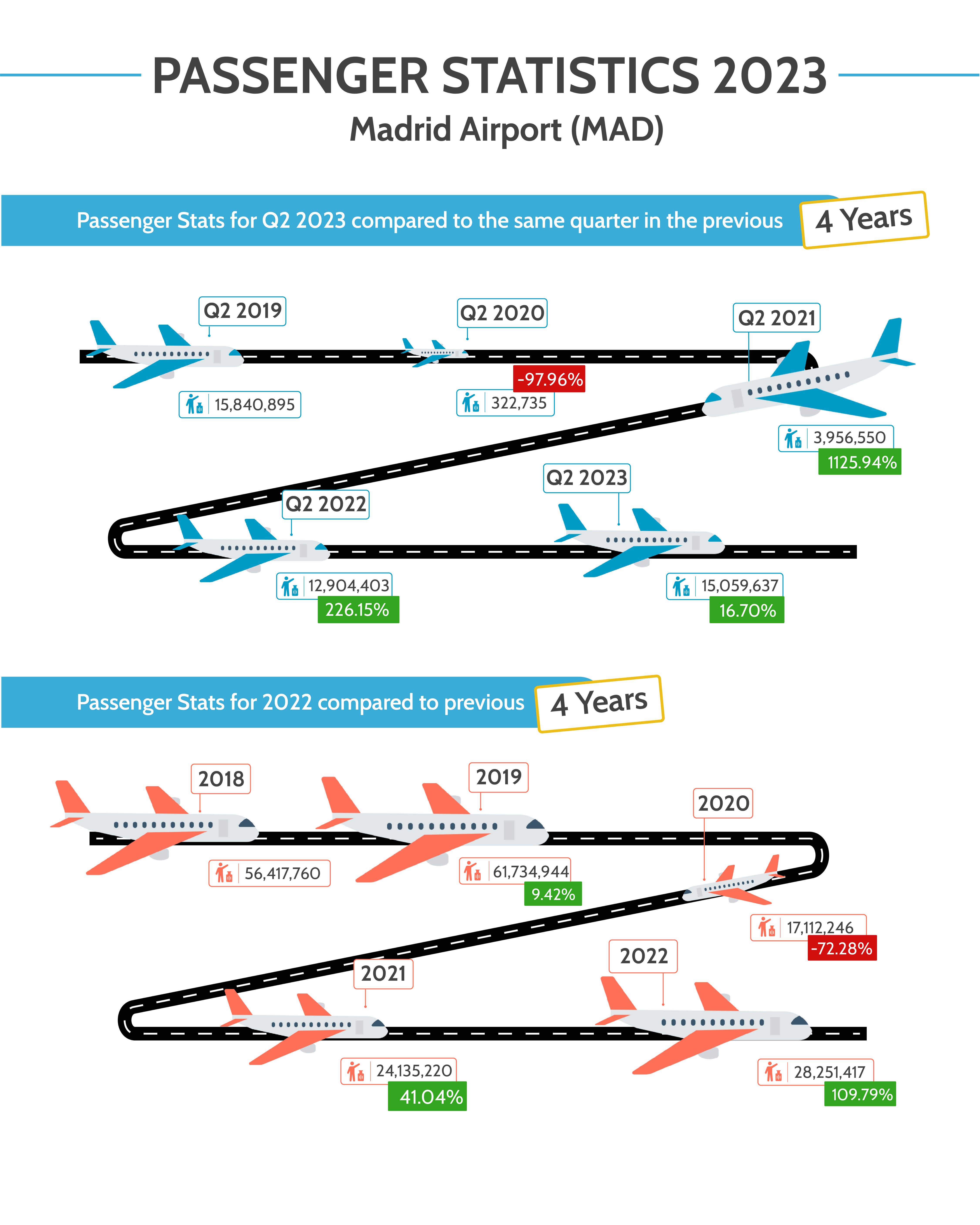 Record Q2 Passengers at Madrid Airport as Numbers Increase 17% in 2023
